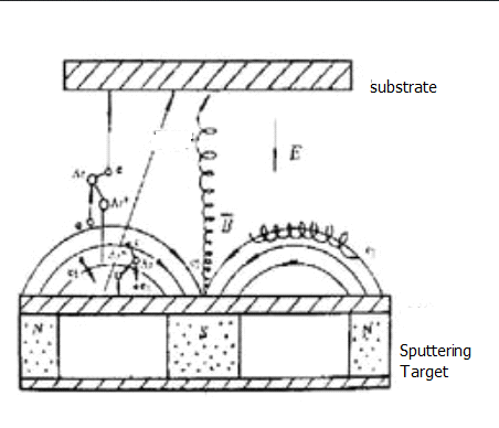 What are Sputtering Targets?